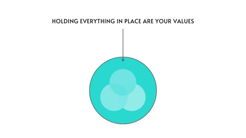 The Triple Alignment Model | Hillary Wen