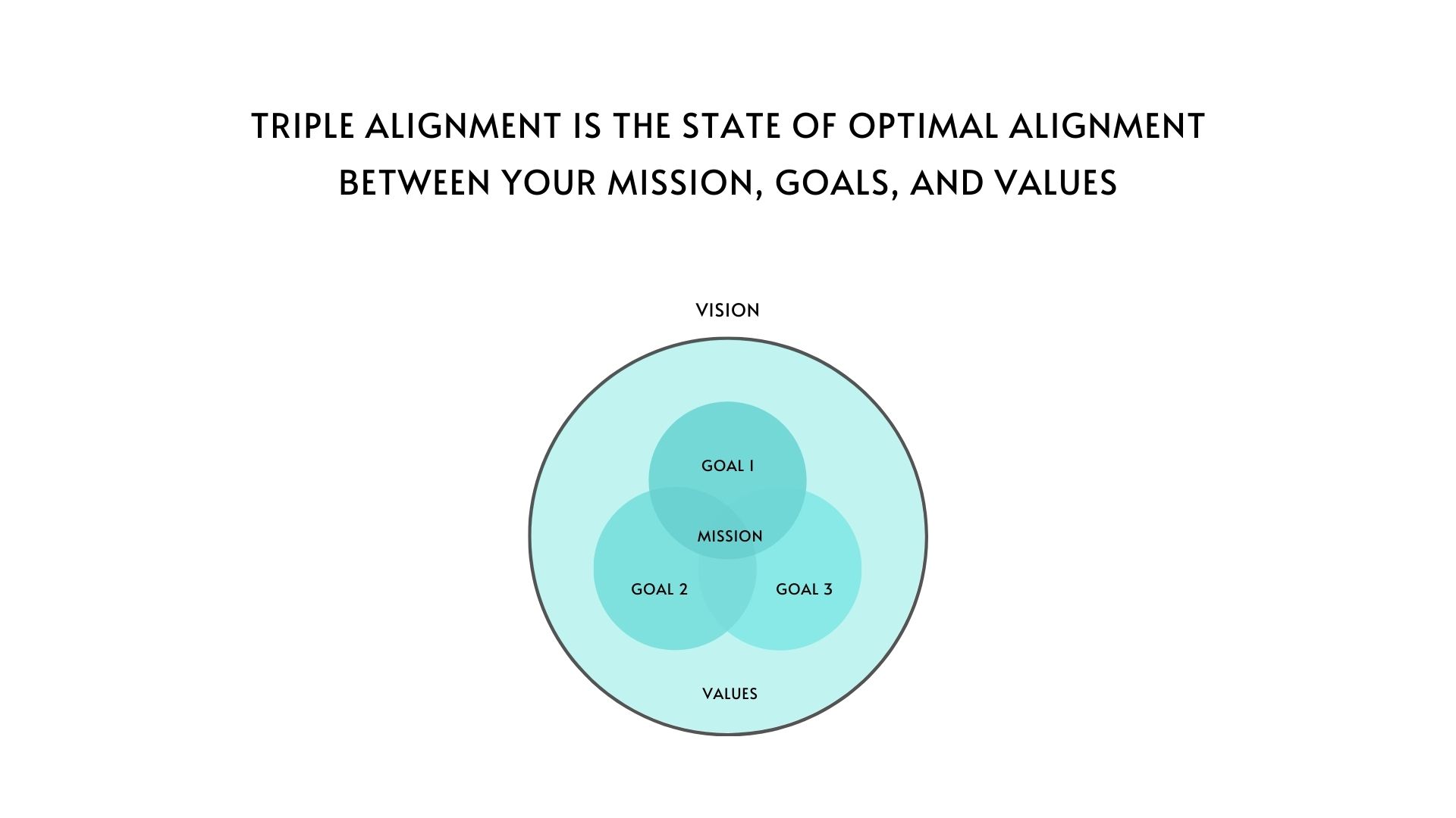 The Triple Alignment Model | Hillary Wen